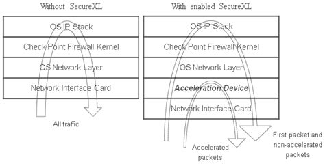 Image result for Checkpoint Packet Flow