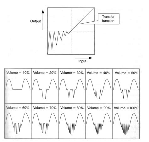 Image result for Phase Distortion Synthesis