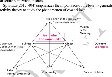 Image result for Simple Model of Activity Theory