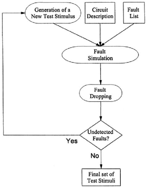 Image result for Define General Test Procedure