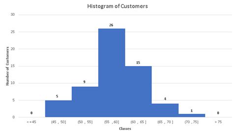 Image result for Grouped Data Histogram