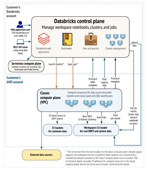 Image result for Databricks Scenario-Based Questions