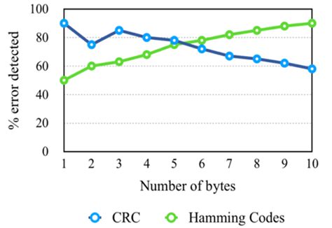 Image result for CRC Hamming Code