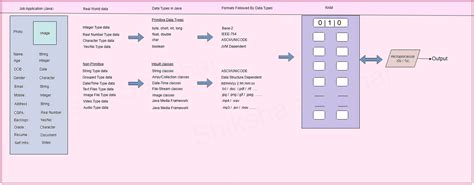 Image result for Binary Data Type in Java