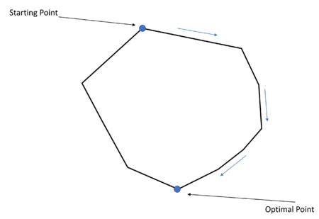 Image result for Geometry of Simplex Algorithm