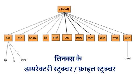 Image result for How to Create Linux Repository Hindi
