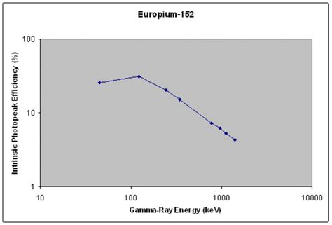 Image result for Gamma Spectroscopy