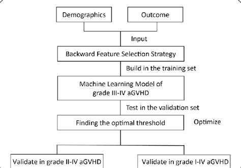 Image result for Building the Machine Learning Model