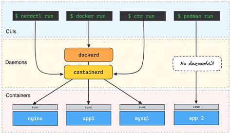 Image result for Troubleshooting Container Using Podman