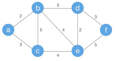 Image result for Prim Algorithm Edge Selection