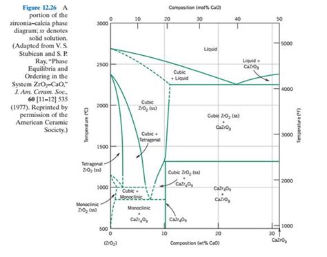 Image result for ZrO2 Al2O3 Phase Diagram