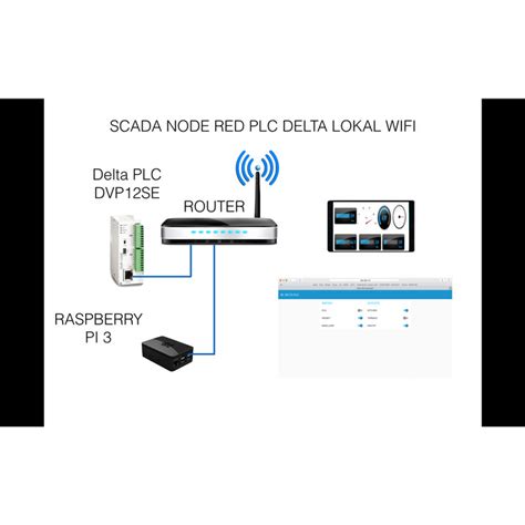 Image result for Node Red as SCADA