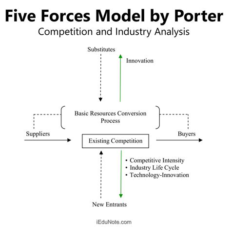 Five Forces Model by Porter: Competition and Industry Analysis