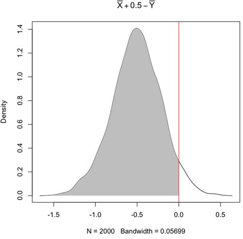 Image result for Plot of Bivariate Normal Distribution