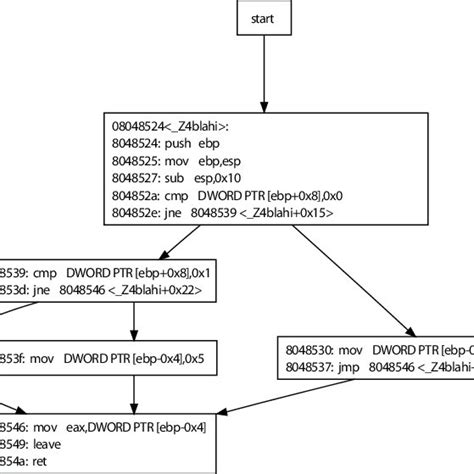 Image result for LLVM Control Flow Graph