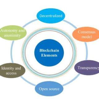 Image result for Blockchain Components