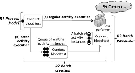 Image result for Batch Processes