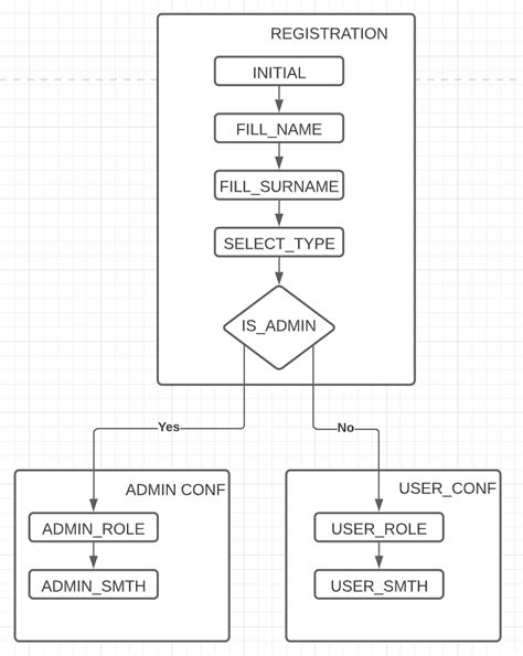 Image result for Spring State Machine
