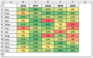 Image result for Excel Frequency Colour Scale