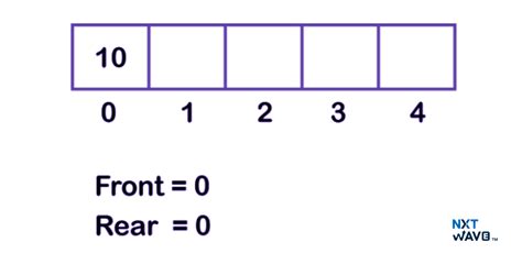 Image result for Circular Queue in C Programming