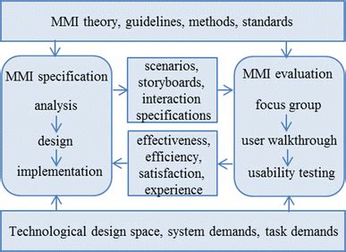Image result for Man-Machine Interaction Model