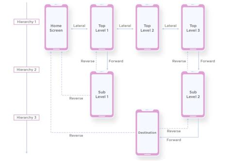 Image result for App Navigation Structure Design