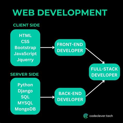 Image result for Key Features of Web Development