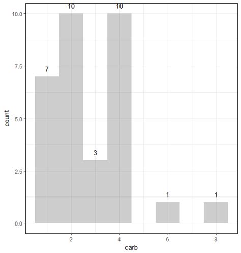 Image result for Histogram Labels