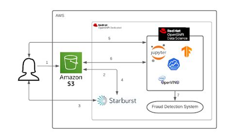 Image result for OpenShift Data Science