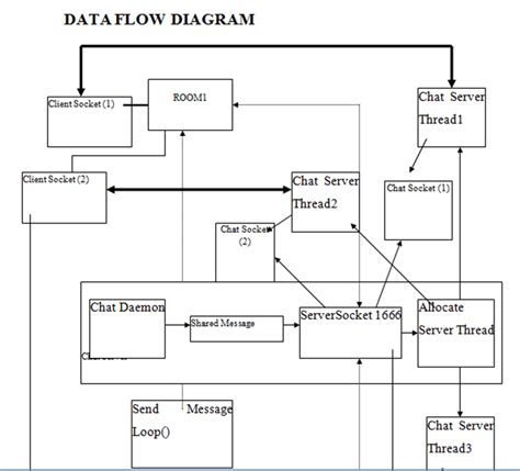 Image result for Server and Client in Java with Vcode