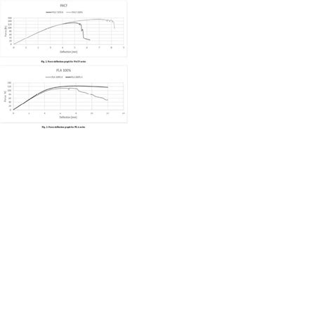 Image result for Force Against Deflection Graph