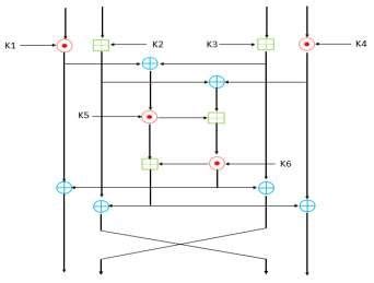 Image result for Idea Crypography Algorithm