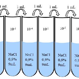 Image result for Total Plate Count Formula
