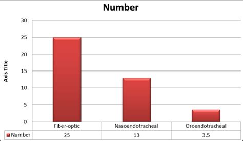 Image result for Different Types of Intubation