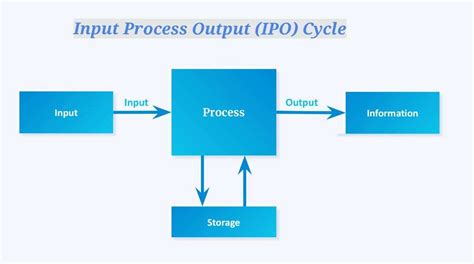 Image result for Working of Computer IPO Cycle