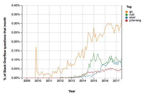 Image result for Python Growth Trends
