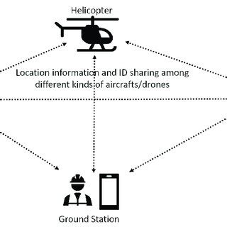 Image result for V2C Communication MindTree Tutorial