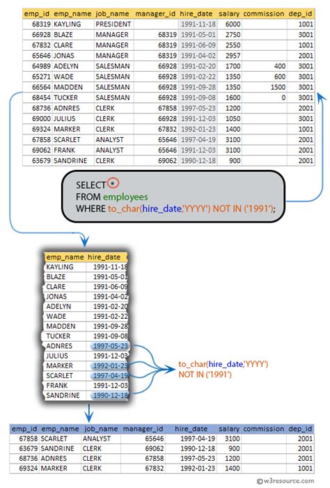 Image result for Employee SQL Database Insert Table