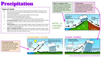 Image result for Animation of Types of Rainfall