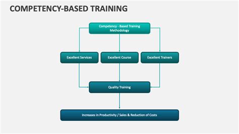 Image result for What Is Competency Based Traning Module