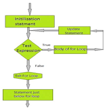 Image result for C for Loop Examples