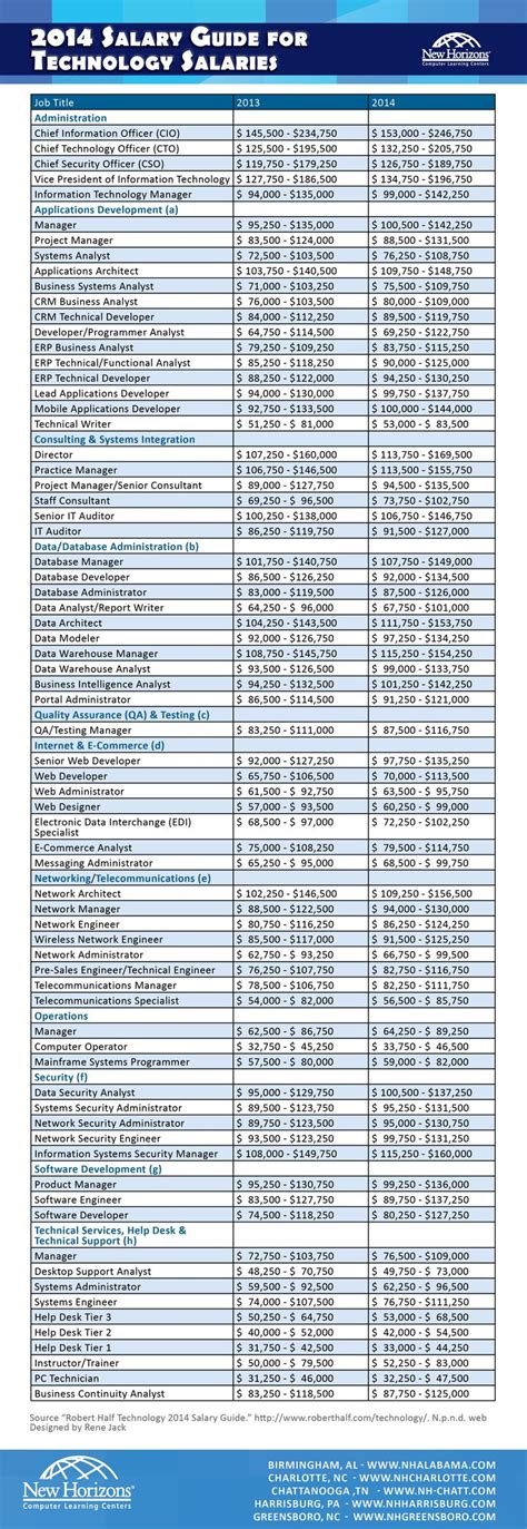 Image result for Computer Futures Salary Guide
