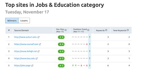 Image result for SEMrush Sensor