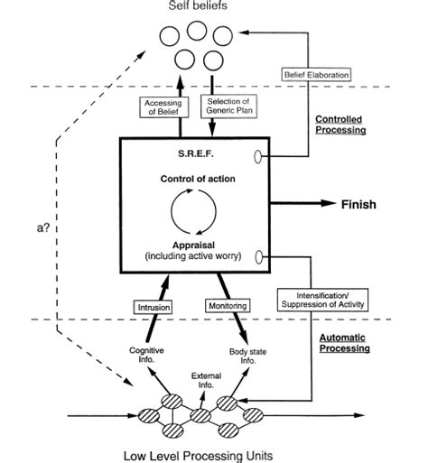 Image result for Example of Controlled Processing