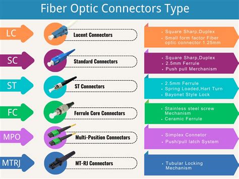 Image result for Fiber Optic Connection Types
