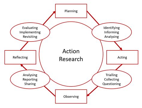 Image result for Devolping Research Methods