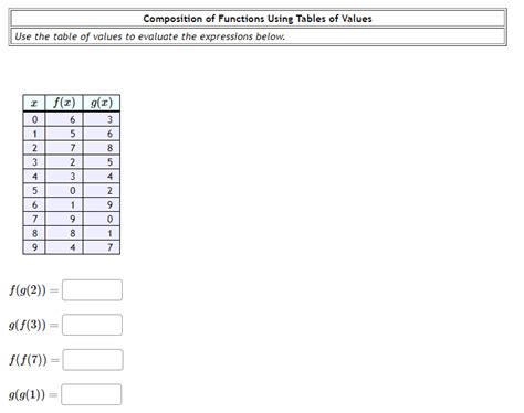 Image result for Function Composition Table
