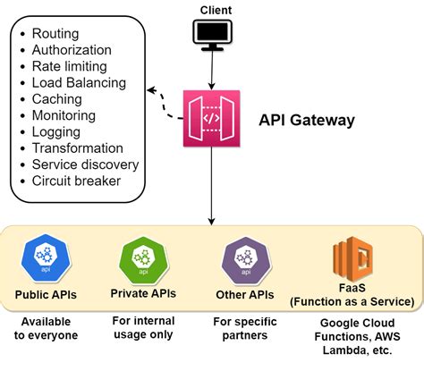 Image result for API Gateway Intio