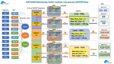 Image result for Woco in SAP Work Order