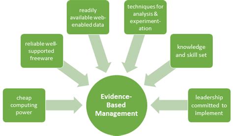 Image result for Evidence-Based Management